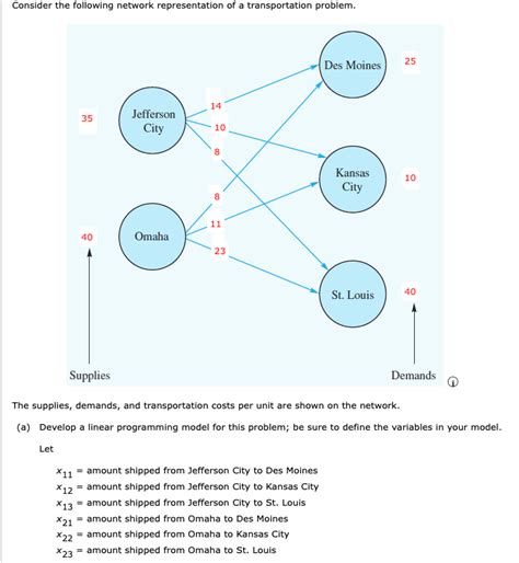 Solved The Supplies Demands And Transportation Costs Per