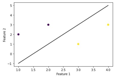 Linear Separability With Python GeeksforGeeks