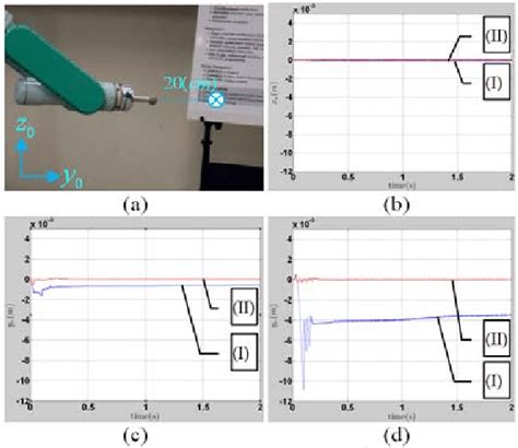 A Experiment Setup B Tracking Error In X Direction C Tracking Download Scientific