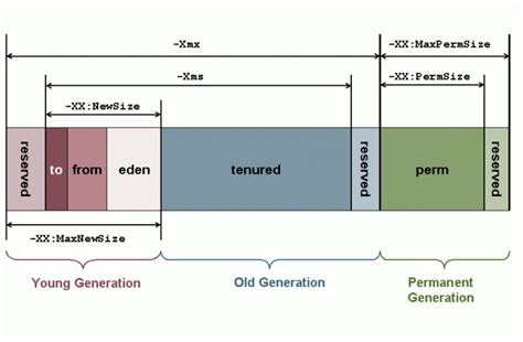 Runtime Data Areas Of Java Hackerearth