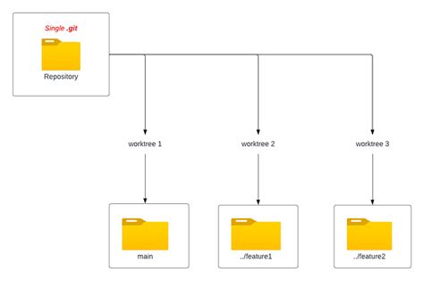 Checking Out Multiple Git Branches Simultaneously Mohammed Muddassir