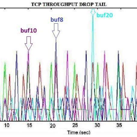 TCP Throughput Vs Time Drop Tail Queuing Mechanism With Varying Download Scientific Diagram