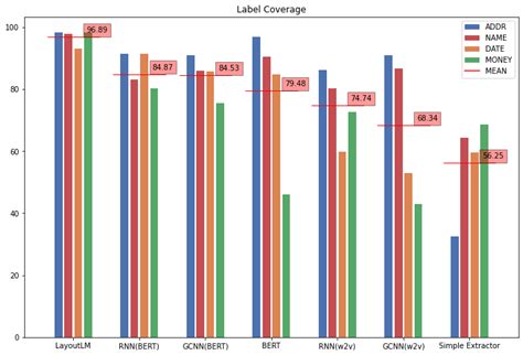 Information Extraction From Semi Structured Data Using Machine Learning