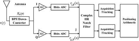 figure 1 from a bds interference suppression technique based on linear