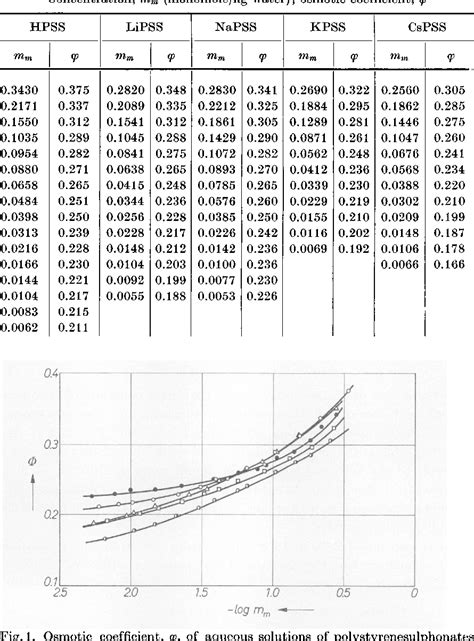 Figure 1 From Osmotic Coefficient Of Polyelectrolyte Solutions Semantic Scholar