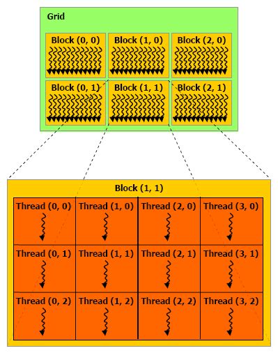 Block Thread Structure Of Gpu Computational Representation 20