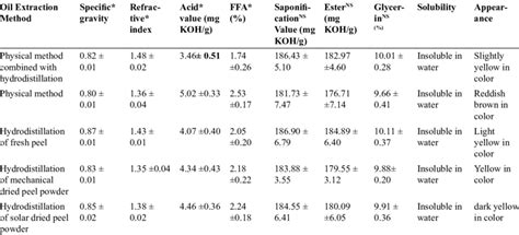 Effect Of Different Oil Extraction Methods On Quality Characteristics