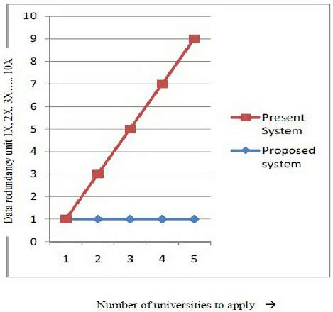 Performance Analysis Download Scientific Diagram