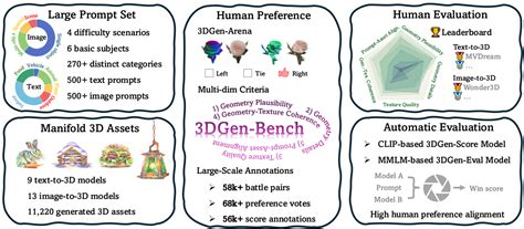 논문 리뷰 3dgen Bench Comprehensive Benchmark Suite For 3d Generative Models