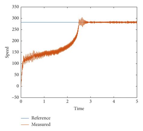 Simulation Results For Angular Speed A Without Saturation And B Download Scientific Diagram