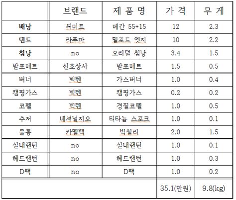 백패킹장비리스트 30만 원으로 백패킹 준비하기 네이버 블로그