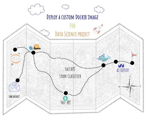 Deploy A Custom Docker Image For Data Science Project A Spam Classifier With Fastapi Part 3
