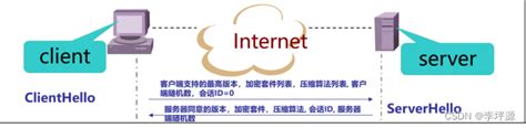 Ssl是什么？ssl怎么用？ Csdn博客