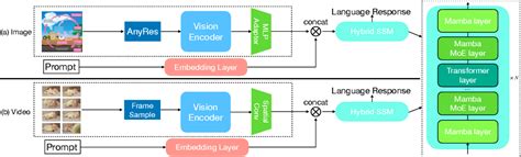 Figure From Multimodal Instruction Tuning With Hybrid State Space Models Semantic Scholar