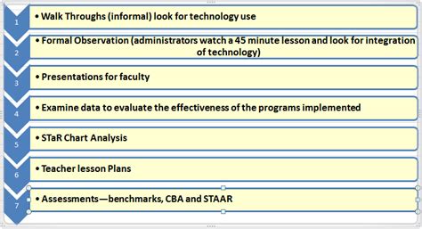 Educators Voice Evaluation Chart