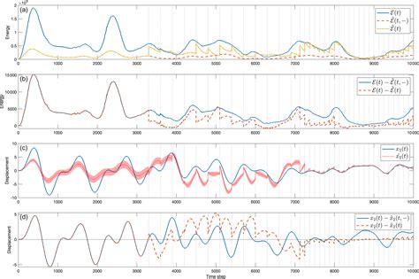 Os Potential Artifacts In Conservation Laws And Invariants Inferred From Sequential State