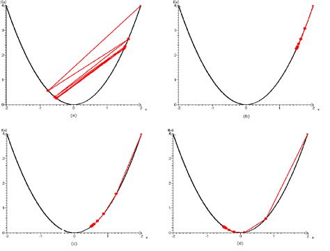Figure 1 From Modified Line Search Method For Global Optimization