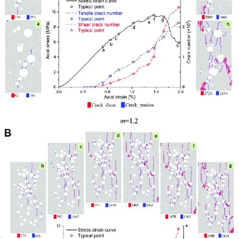 stress strain curves and crack number evolution of the models