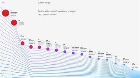 IBM Cost Of A Data Breach Report Reveals Huge Business Data Breach Costs Guards