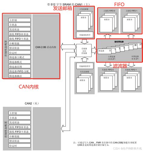 Stm32f407单片机编程入门十五 Can通信功能详解及源码stm32f407 Can Csdn博客