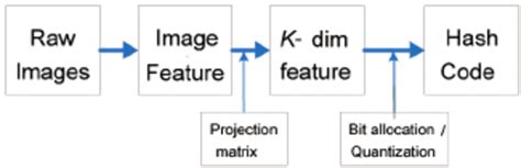 hash code generation [47] download scientific diagram