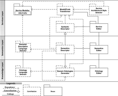 isemserv model driven approach download scientific diagram