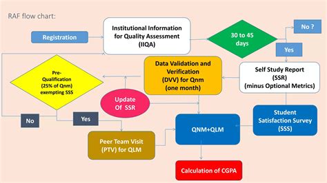Revised Accreditation Framework Overview Sp Pptx