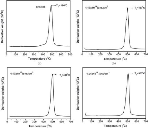 Thermal Decomposition Temperatures Of Pc Films A Pristine Pc B Download Scientific