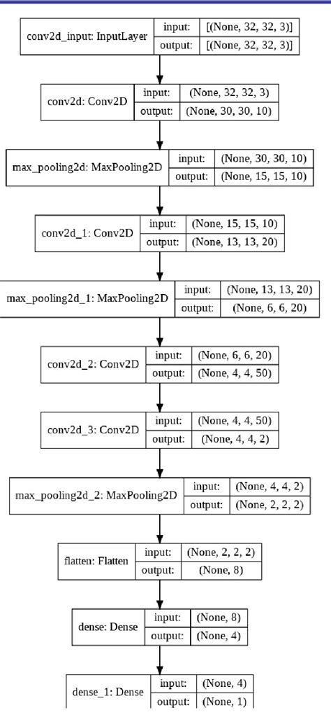 Figure 4 From A Deep Learning Approach To Detect Driver Drowsiness Semantic Scholar