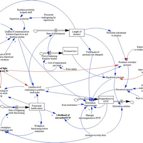 a findings from system dynamics model simulation comparing