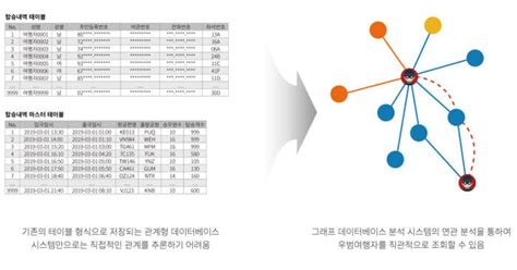 비트나인 그래프 Dbms로 관세청 밀수범죄 탐색 지원