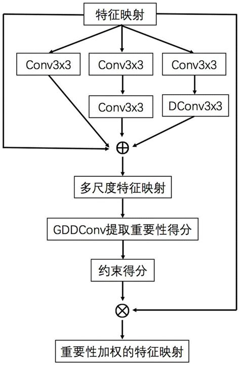 一种提高卷积神经网络分类性能的算法的制作方法