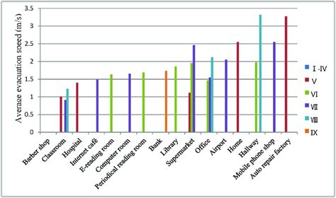 Average Evacuation Speeds For Different Seismic Intensities And