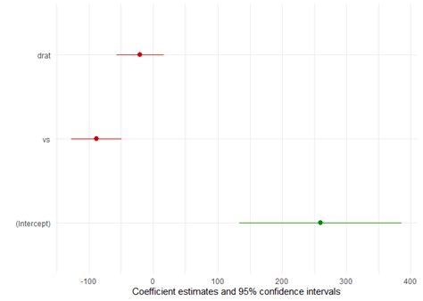R Change Plot Colour By Positive Negative Value For Modelplot Stack Overflow
