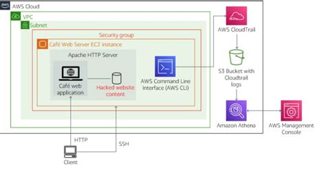 radwan hassan on linkedin aws cloudengineer cloudtrail athena