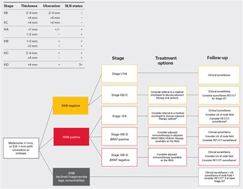 Racgp Diagnosis And Management Of Cutaneous Melanoma