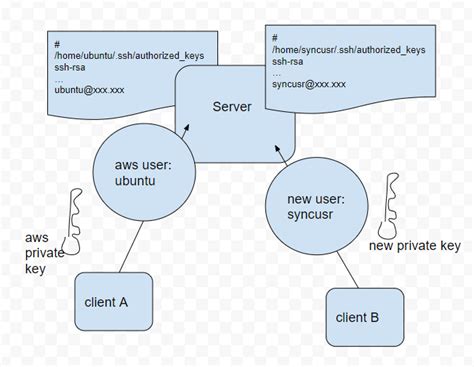 Amazon Ec2 Aws Ec2 Instance With Multi User Login With Ssh Key Not Work Super User