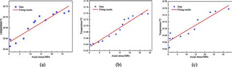 Stress−temperature Correlation Curve A The Fitting Results Of D 1