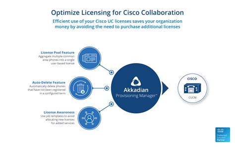 Cisco Cucm License Akkadian Labs