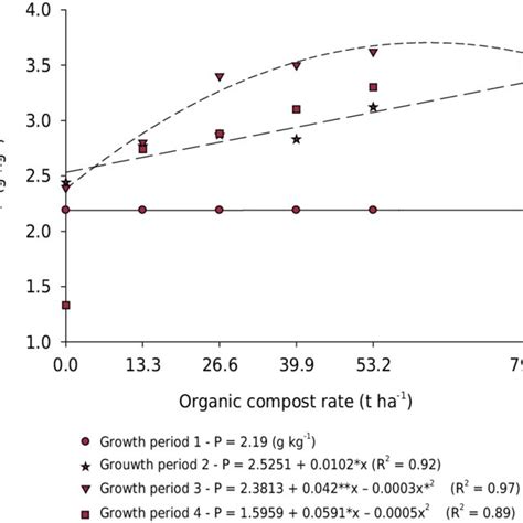 Phosphorus Content In The Elephant Grass Sample Leaf In Response To Download Scientific Diagram