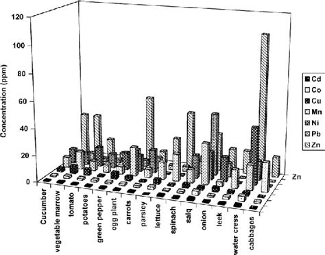 Trace Element Concentrations In Different Species Of Vegetables
