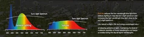 The Ideal Led Grow Light Spectrum For Plants Sunlike Atop Lighting