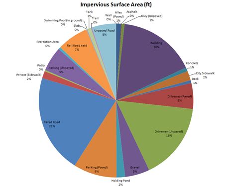 Superior Stormwater What Is Impervious How Much In Superior Is