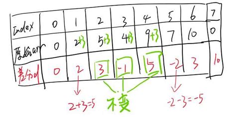 什么是差分数组？「建议收藏」 腾讯云开发者社区 腾讯云