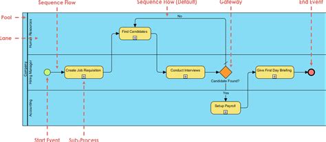 Business Process Diagram Example Hiring Process