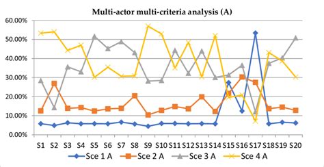 Results Of The Multi Actor Multi Criteria Analysis Method A