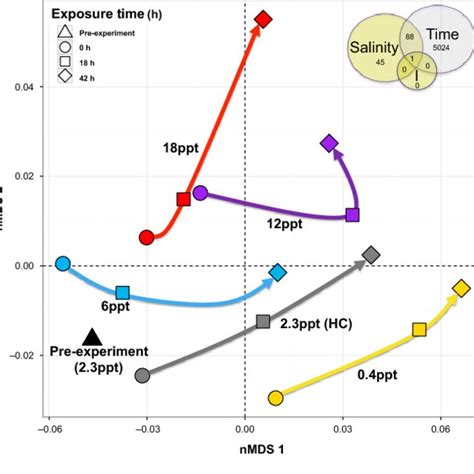 Two Dimensional Nonmetric Multidimensional Scaling Plot Of Microarray
