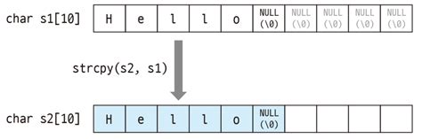 C언어c 문자열 복사하기 Strcpy Strncpy 함수 사용법 And 예제 구현