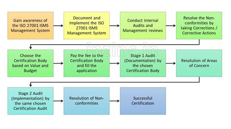 ISO Certification Process Certificate Iso Teaching