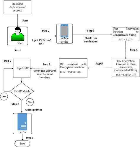 figure 3 from device identity based user authentication on electronic